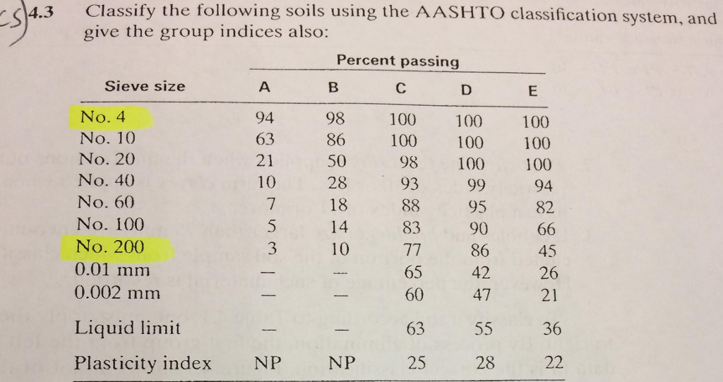 Solved )classification system, and give the group indices | Chegg.com