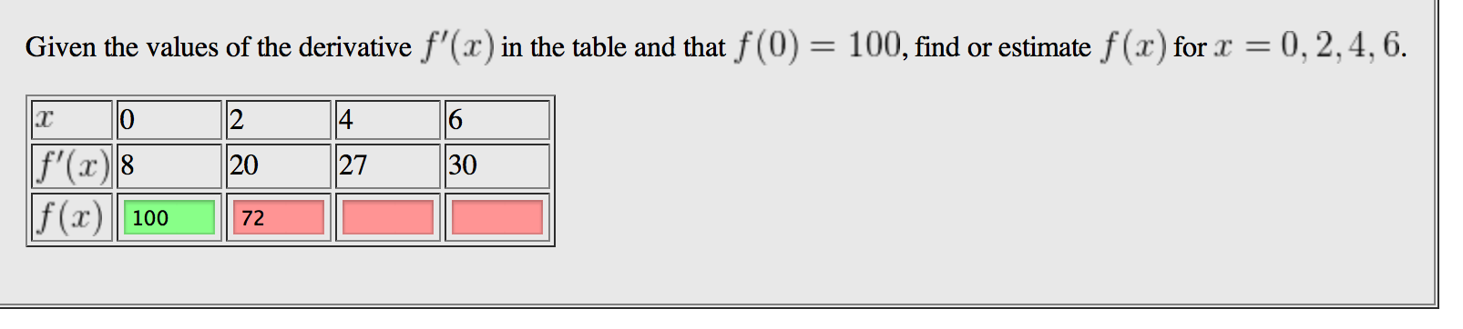 Solved Given the values of the derivative f'(x) in the table | Chegg.com