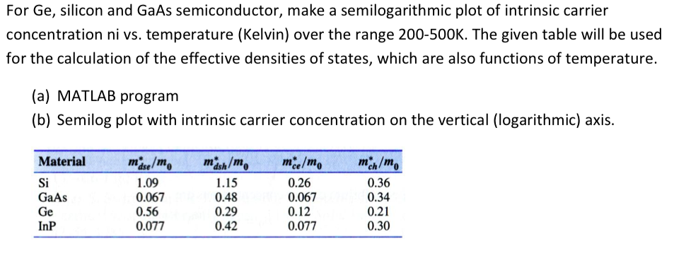 Solved For Ge, silicon and GaAs semiconductor, make a | Chegg.com