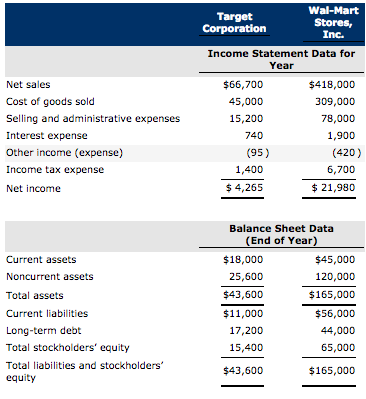 Solved Wal-Mart Stores, Inc. Target Income Statement Data | Chegg.com