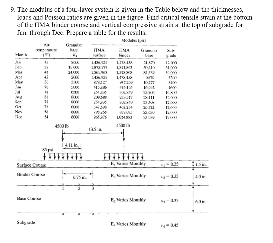 The modulus of a four-layer system is given in the | Chegg.com