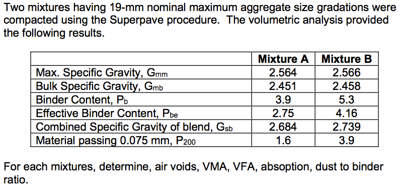 Solved Two mixtures having 19-mm nominal maximum aggregate | Chegg.com