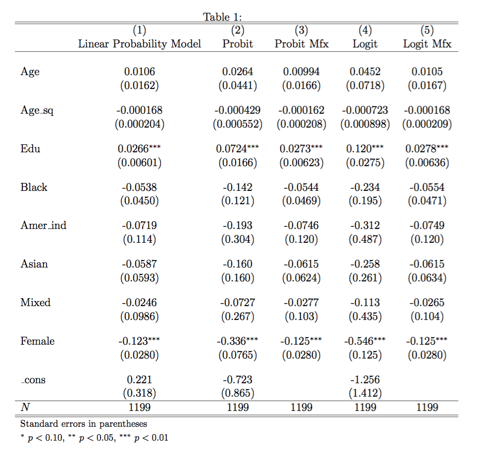 Table 1: Linear Probability Model ProbitProbit Mfx | Chegg.com