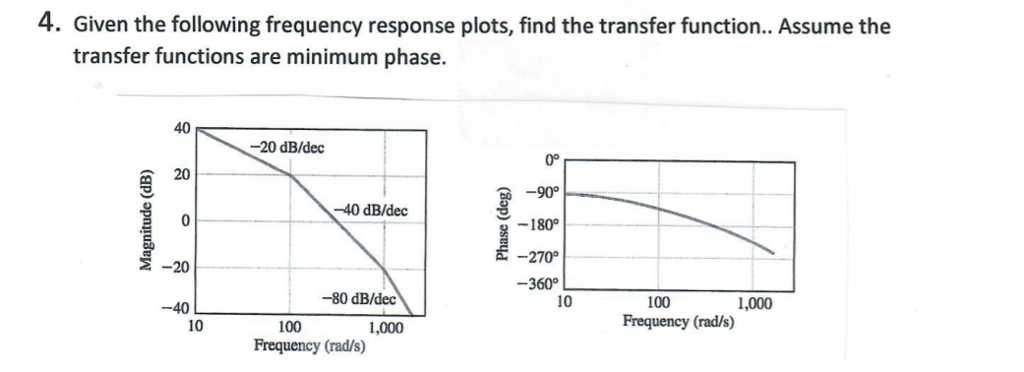 Solved 4. Given the following frequency response plots, find | Chegg.com