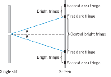 Solved 8. The width of a slit is 3.0 x 10-5 m. Light with a | Chegg.com