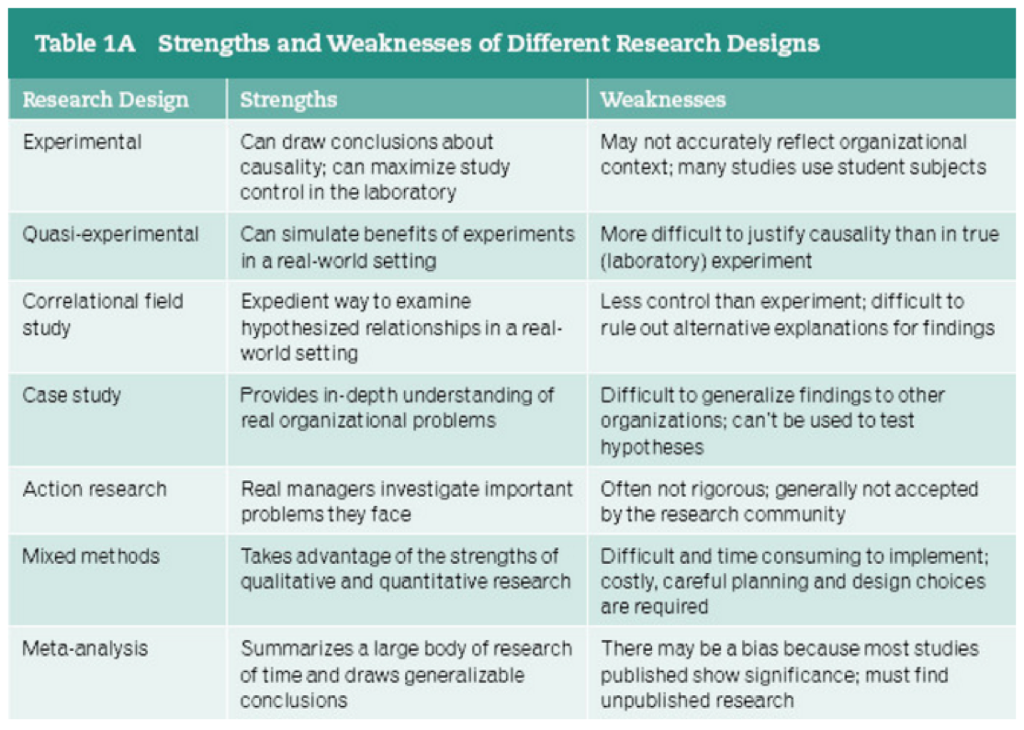 Solved Appendix Research Designs Used in Organizational | Chegg.com