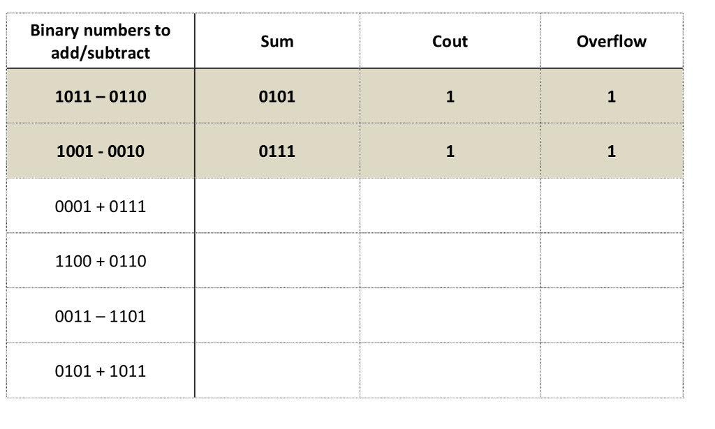 Solved Binary Numbers To Add subtract Sum Cout Overflow Chegg Solved Binary Numbers To Add subtract Sum Cout Overflow Chegg