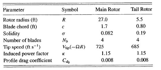 For the helicopter specified by the parameters listed | Chegg.com