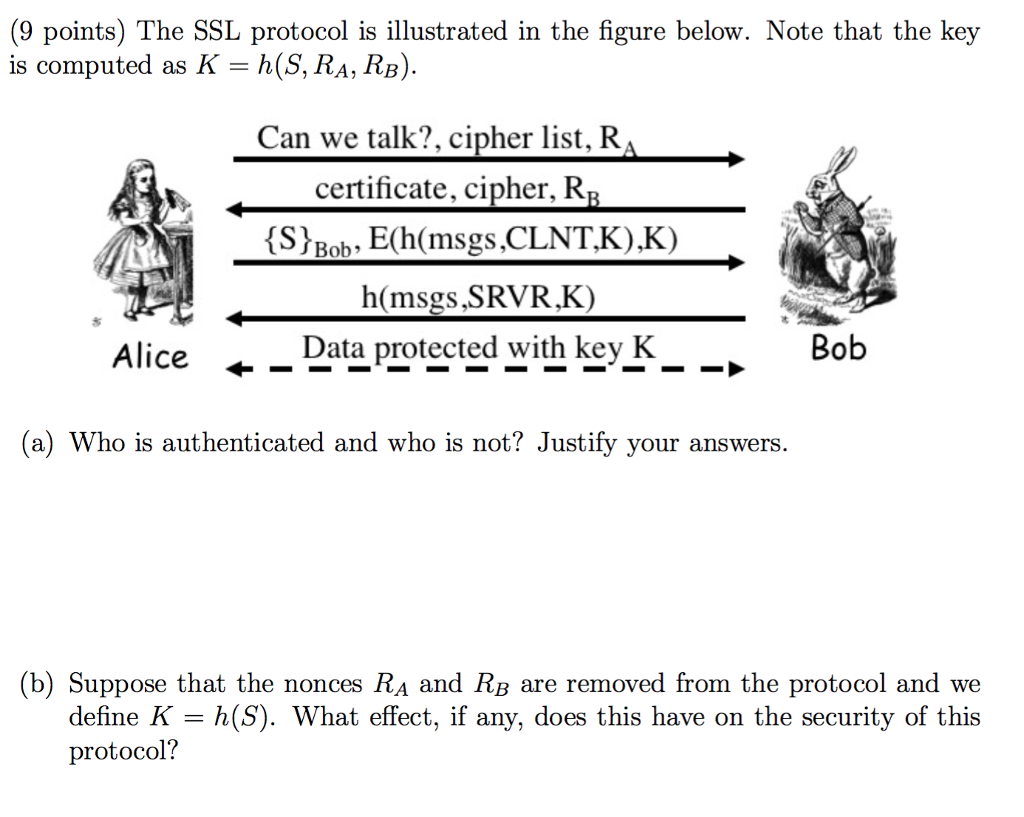 Solved The SSL protocol is illustrated in the figure below. | Chegg.com