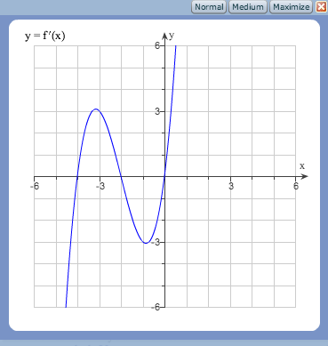 Solved Use the graph of y f '(x) to find (a) the intervals | Chegg.com