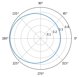 I am trying to plot an elliptical orbit in accordance | Chegg.com