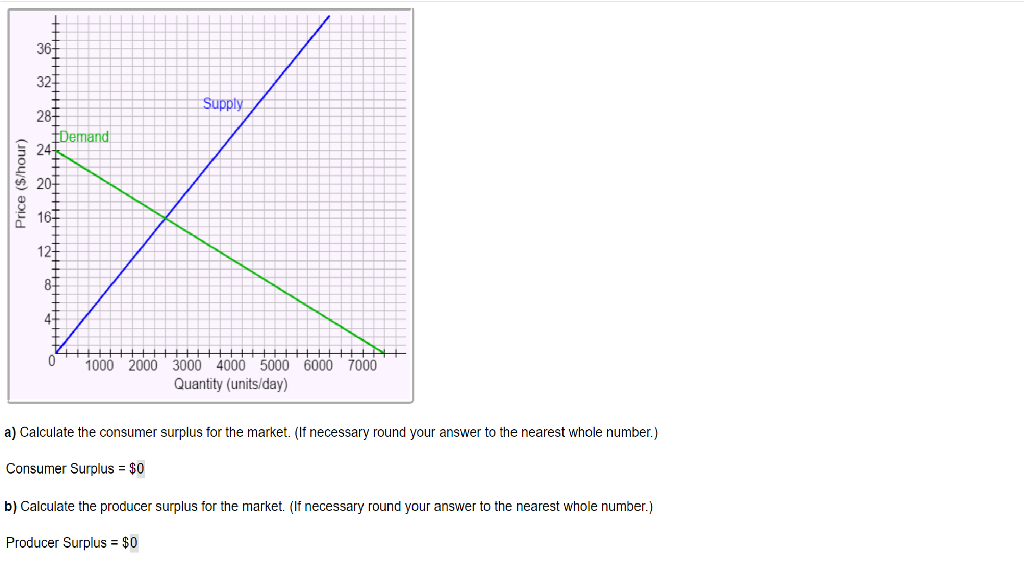 Solved Calculate the consumer surplus for the market. (If | Chegg.com