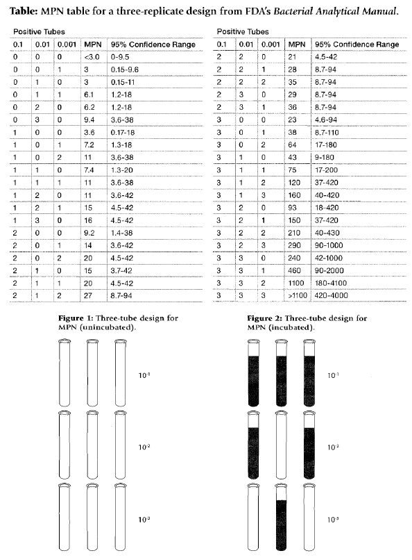 What Is Enumeration Method In Microbiology