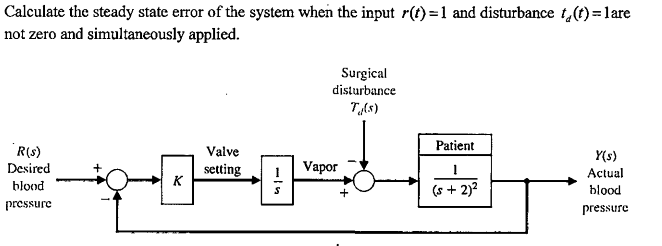 Solved Find the transfer function due to disturbance「(s) | Chegg.com