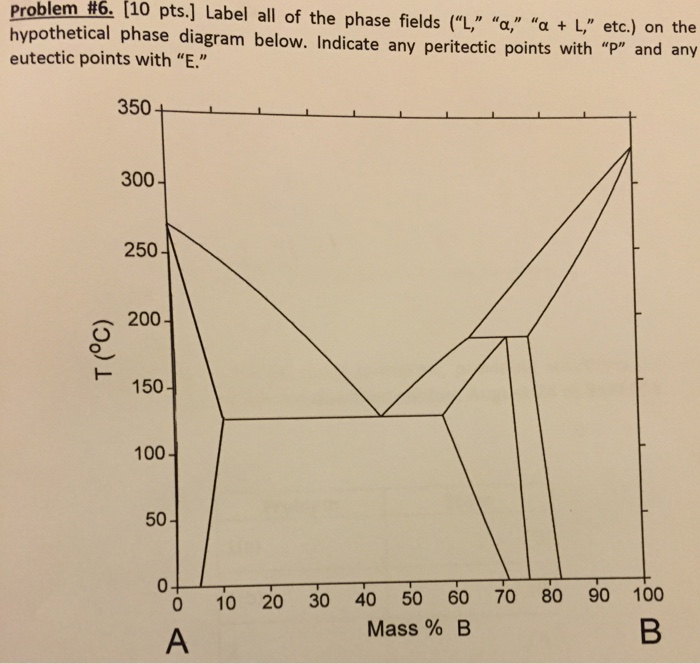 Solved Label all of the phase fields ("L, " "alpha, " " | Chegg.com