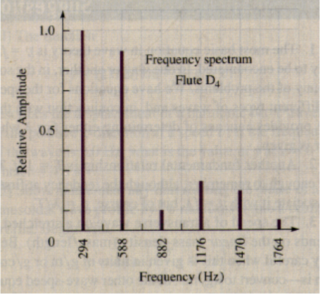 Solved The above figure shows the frequency spectrum of a | Chegg.com