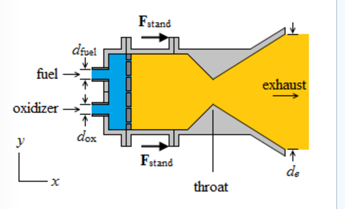 Part A The effect of the propellant flow The momentum | Chegg.com