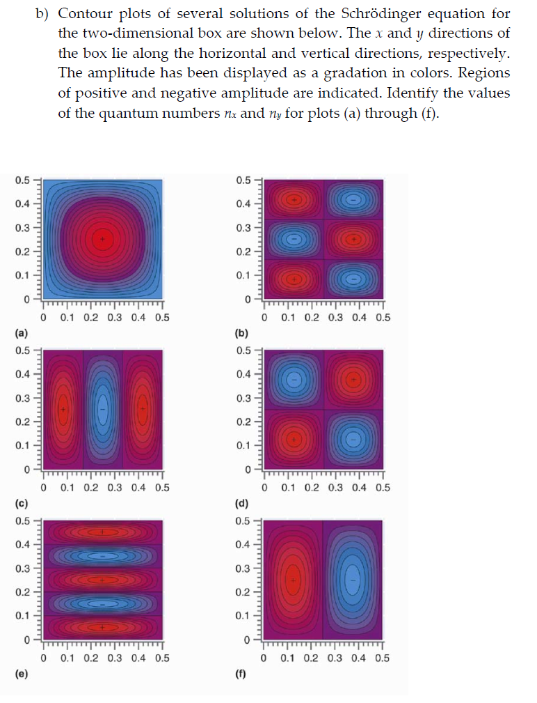 b) Contour plots of several solutions of the | Chegg.com