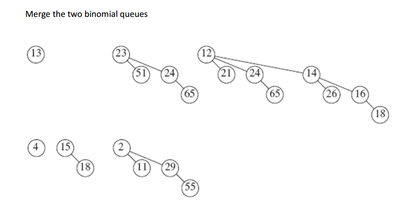 Solved Merge the two binomial queues | Chegg.com