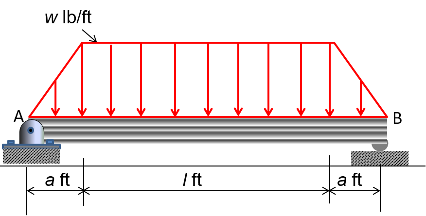 Solved For the beam shown, draw the reactions at supports A | Chegg.com