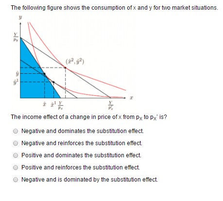 Solved The following figure shows the consumption of x and y | Chegg.com