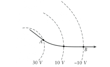 Solved The following figure shows equipotential curves for | Chegg.com