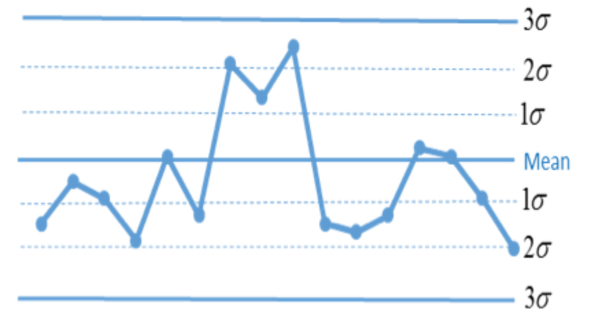 Solved Applying the Western Electric Rules, comment on the | Chegg.com