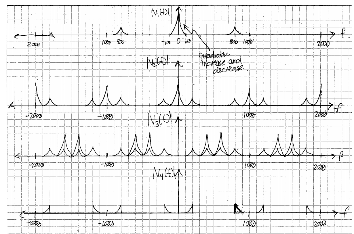 Solved Sketching all frequencies between zero and 2000Hz | Chegg.com