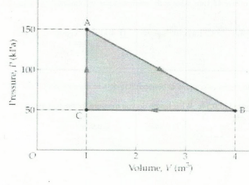 Solved Determine the work done in the following process. If | Chegg.com