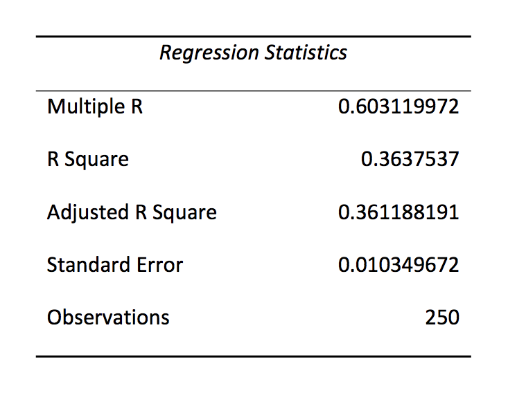 Solved The Following Is An Ols Regression Output The