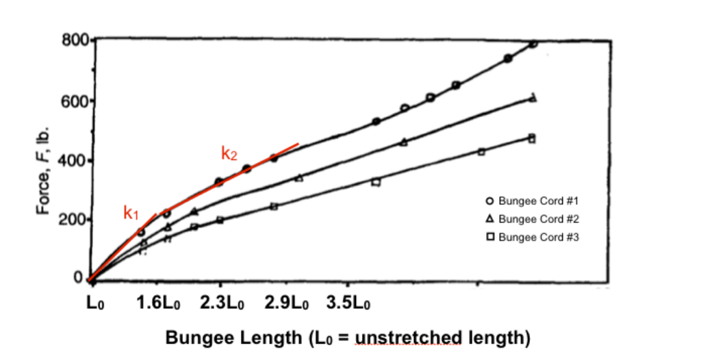 a. Real bungee cords sometimes have different spring | Chegg.com
