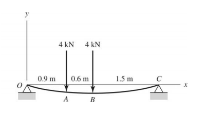 Solved A simply supported beam loaded by two forces is shown | Chegg.com