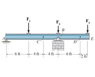 Solved A) Determine the internal normal force at point C. | Chegg.com