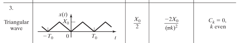 Solved Modify the above code to generate a triangular wave | Chegg.com