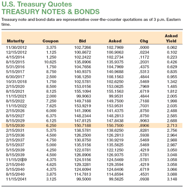 Solved Treasury note and bond data are representative | Chegg.com