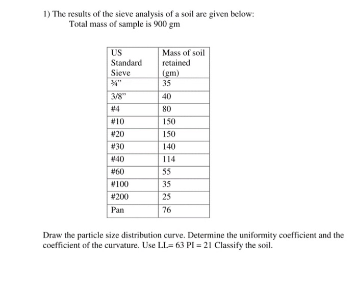 Solved The results of the sieve analysis of a soil are given | Chegg.com