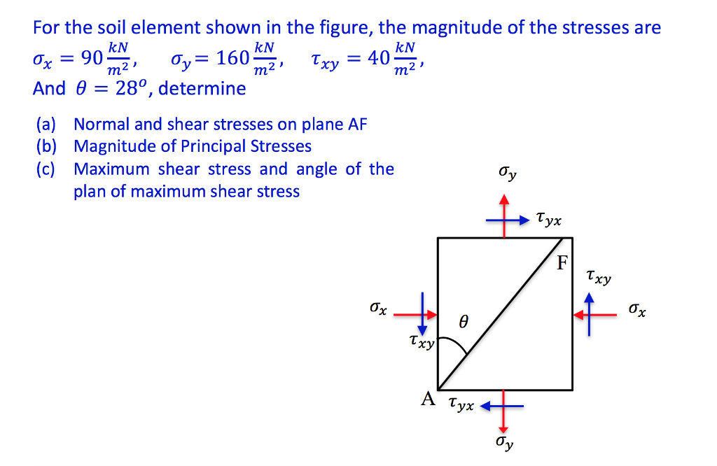 Solved For the soil element shown in the figure, the | Chegg.com