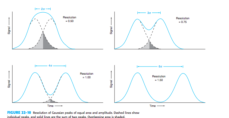 Solved 22-40. Two chromatographic peaks with widths, w, of 6 | Chegg.com