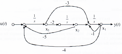 Solved For each of the signal flow graphs, write the | Chegg.com