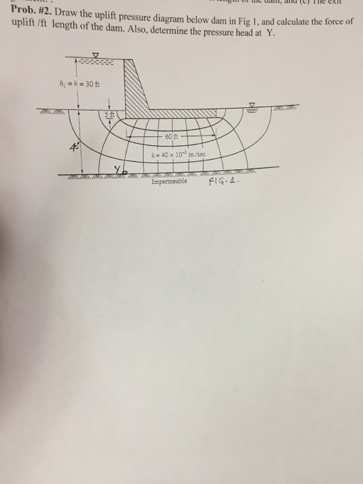 Solved Draw the uplift pressure diagram below dam in Fig 1, | Chegg.com