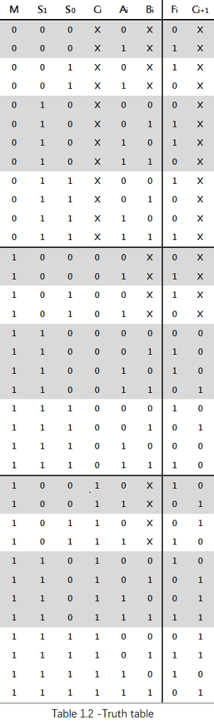 Solved An Arithmetic Logic Unit (ALU) is at the heart of all | Chegg.com