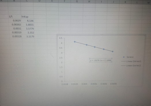 Solved Make an excel plot of Ink. versus (I/T). Insert a | Chegg.com