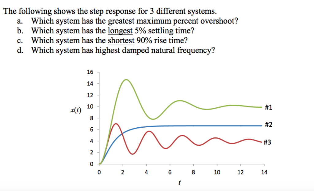 Solved The following shows the step response for 3 different | Chegg.com