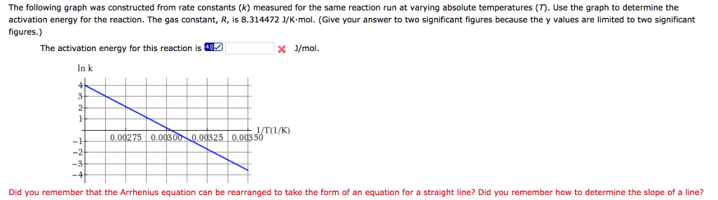 Solved The following graph was constructed from rate | Chegg.com