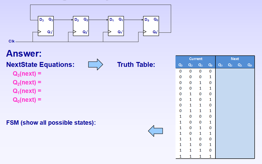 Solved (a) Derive a state table and state diagram for the | Chegg.com
