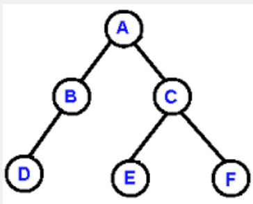 Solved For given binary tree as shown below, create an | Chegg.com