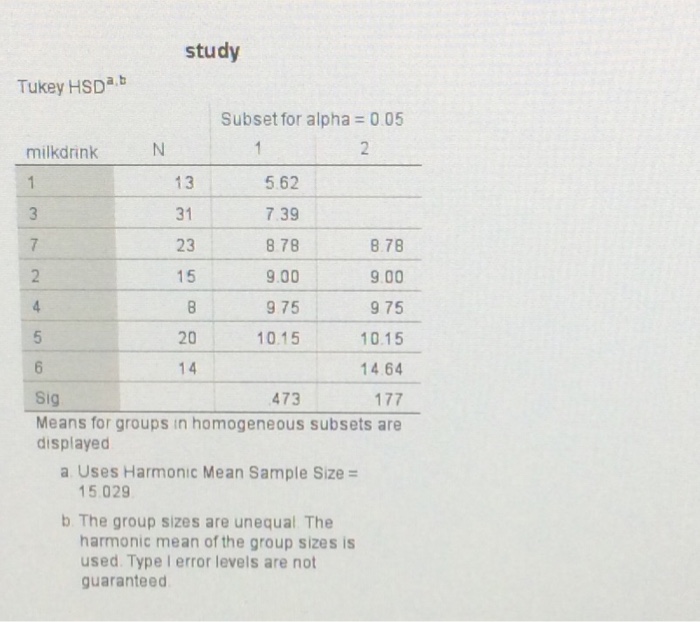 Solved ANOVA sum of df Mean Square F Squares Between Groups | Chegg.com