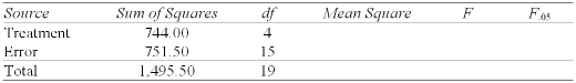 Solved Given the following ANOVA table (some information is | Chegg.com