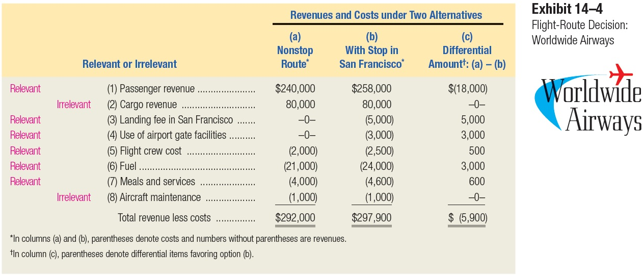 Solved Refer to Exhibit 14-4 and calculate the total revenue | Chegg.com