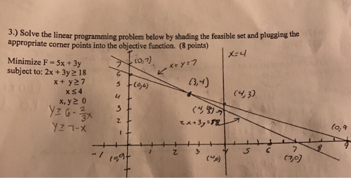 Solved Solve the linear programming problem below by shading | Chegg.com